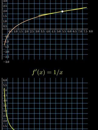 三个特殊函数图像和它的导数图像分享给大家,因为它们经常出现在...