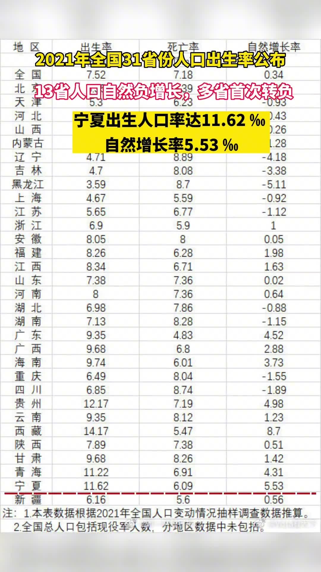 ...出生率,自然增长率,31省人口出生率公布:13省人口自然负增长,宁夏...