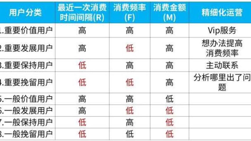 如何利用大数据对客户进行精细化精准营销