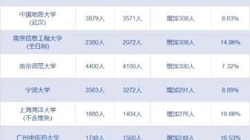 这60多所“双一流”高校扩招1000+!