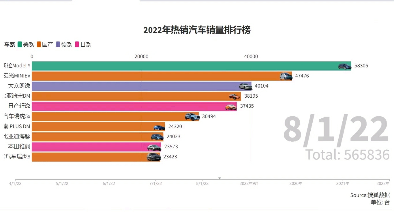 2022年热销汽车销量排行榜