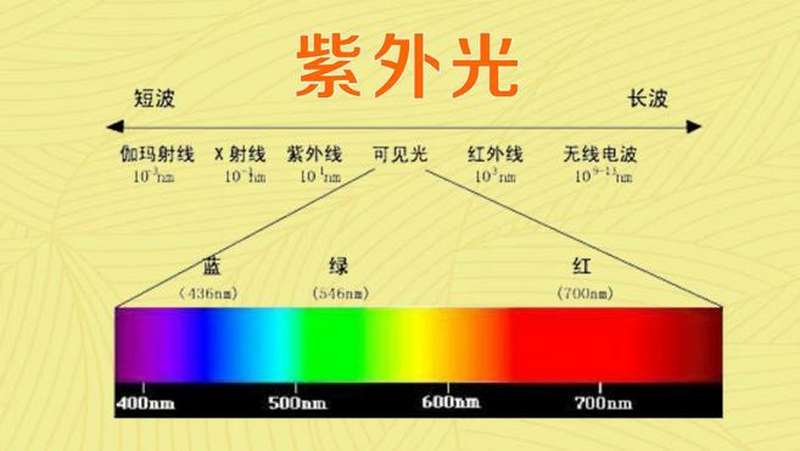 紫外光:电磁波谱中波长辐射的总称