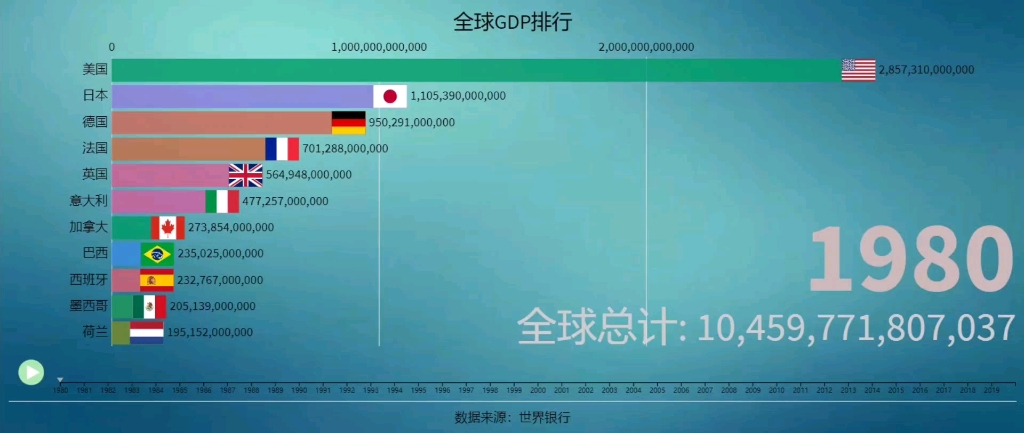全球各国国内生产总值排行变化
