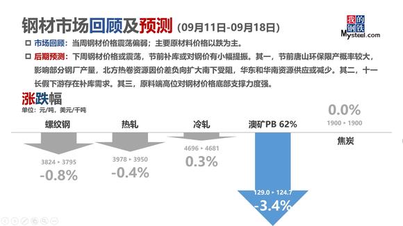 (9.11-9.18)钢材市场回顾及预测