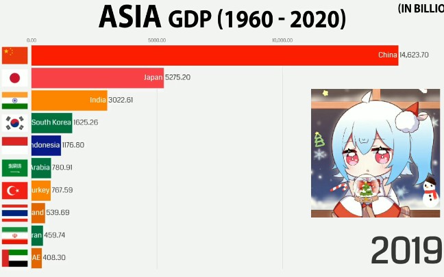 亚洲各国GDP排名(1960–2020)
