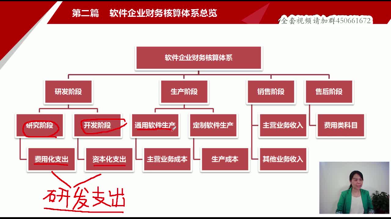 第二章(1)软件企业财务核算特点及体系总览
