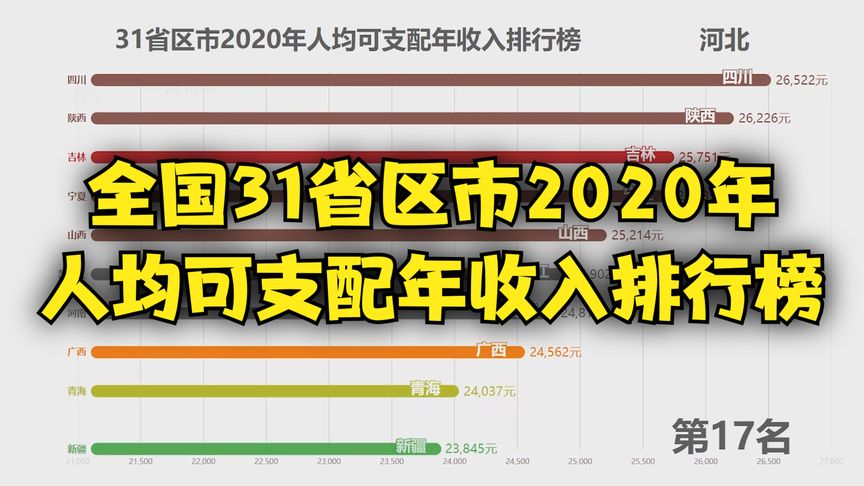 31省区市2020年人均可支配年收入排行榜出炉【数据可视化】