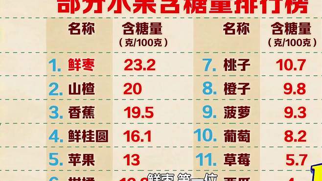 部分水果含糖量的排行榜,抓紧收藏起来,以后别再吃错丨100岁