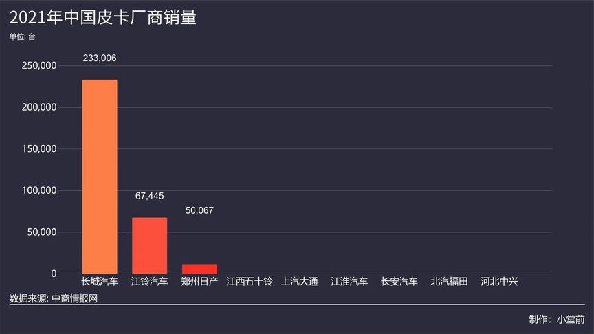2021年中国皮卡厂商销量