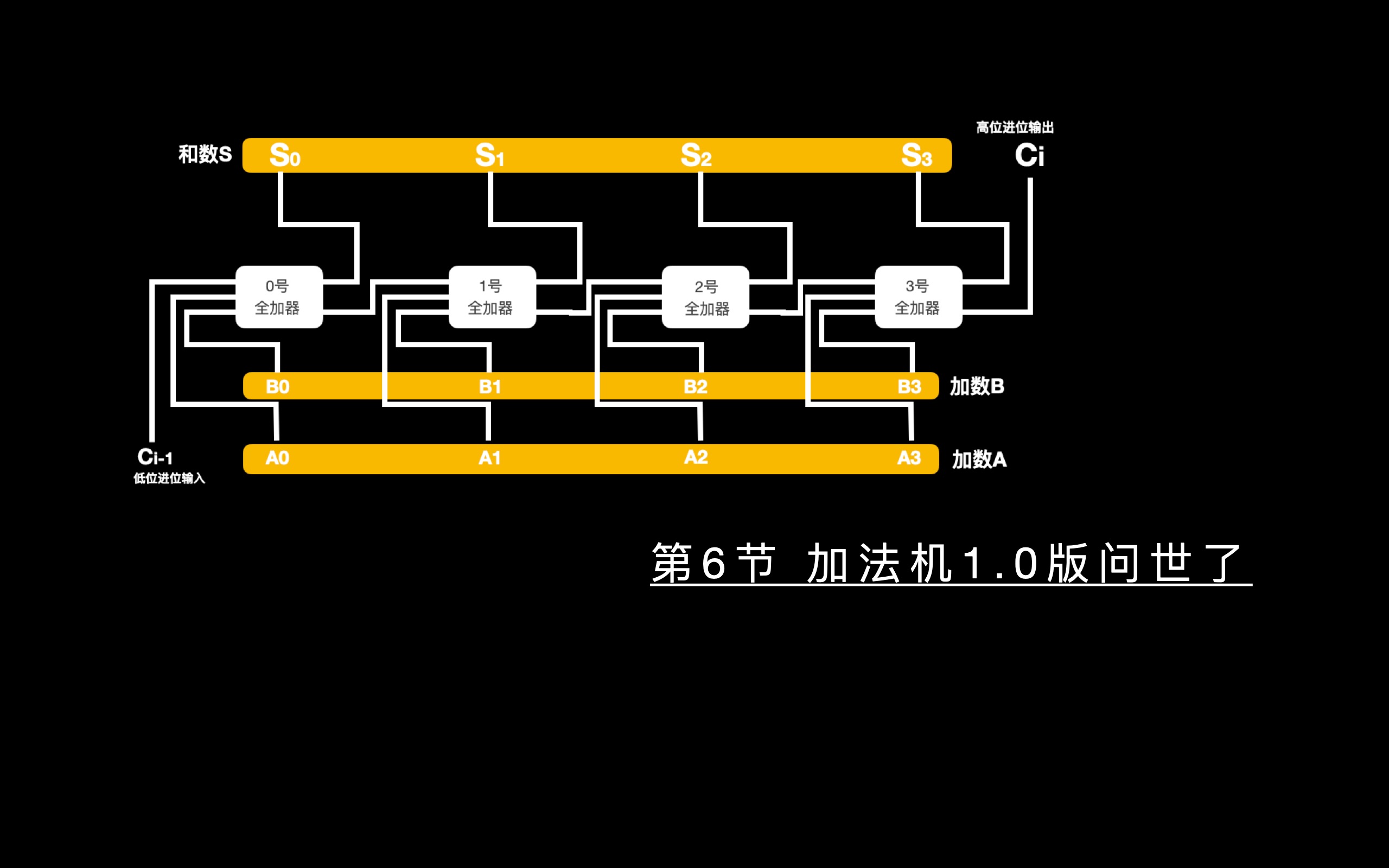 自动计算的理解06——加法机1.0问世了