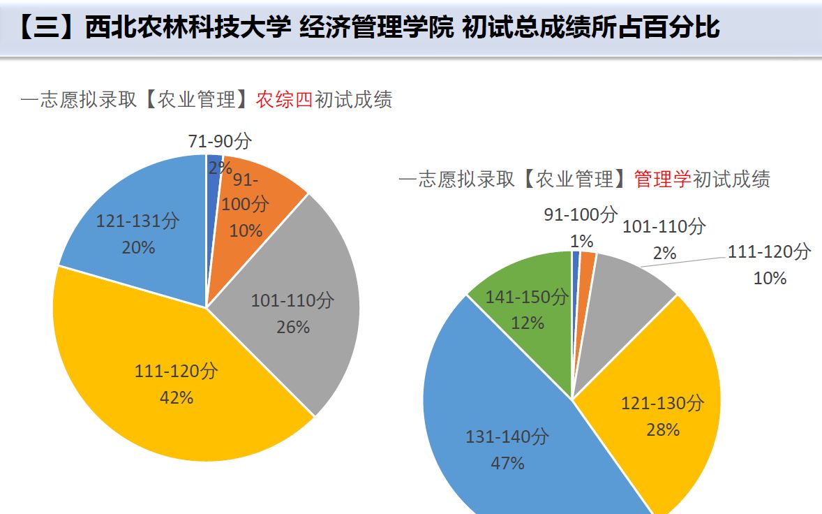 ...学长挥泪经验分享】西北农林科技大学经济管理学院农业管理专业-...