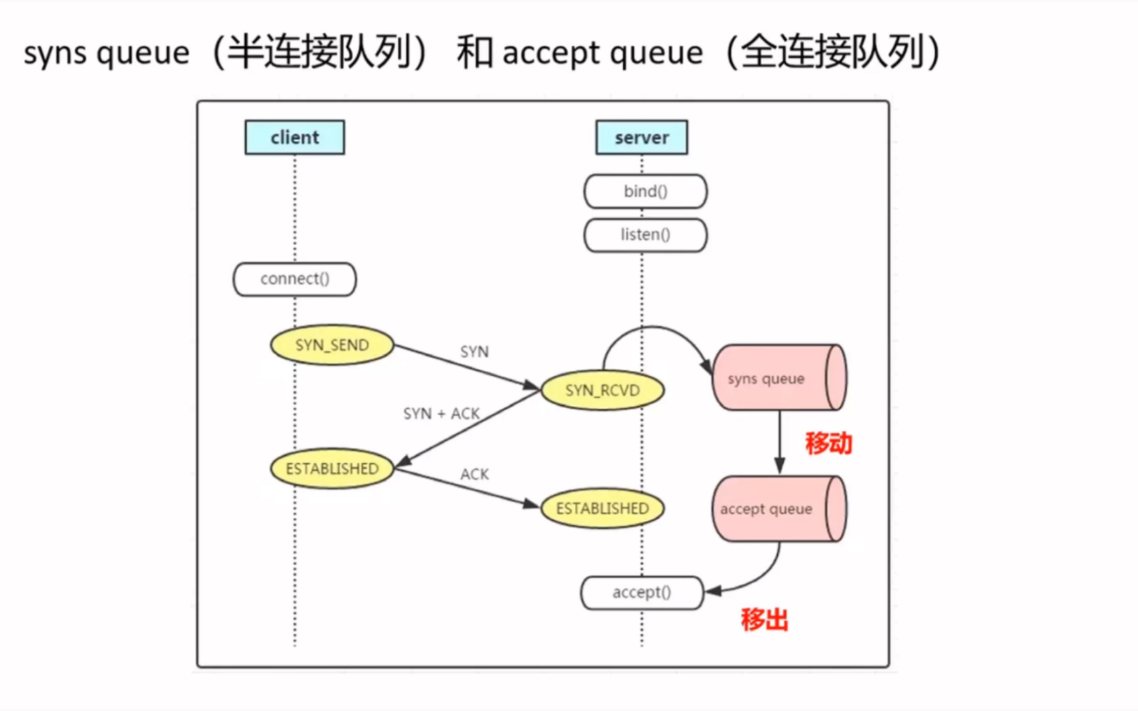 tcp/ip协议第5讲:tcp的半连接队列和全连接队列