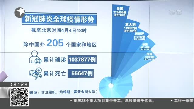 截至4月4日18时新冠肺炎全球疫情形势