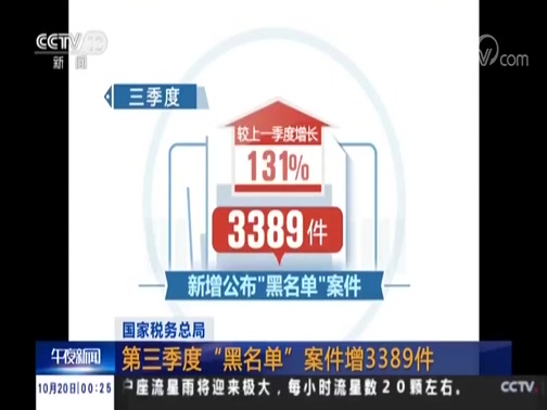 [午夜新闻]国家税务总局 第三季度“黑名单”案件增3389件