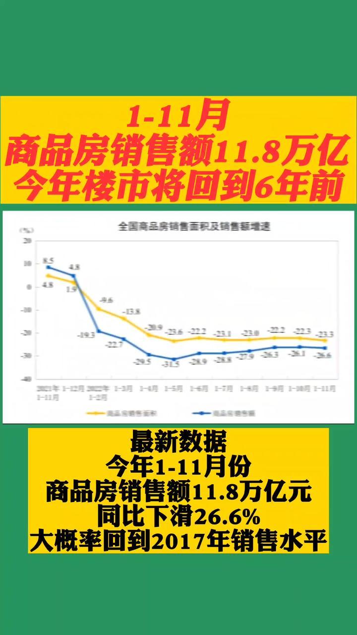 ...今年1-11月,全国商品房销售额11.8万亿元!#楼市 #房地产 @抖音短...