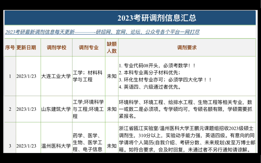 2023考研最新调剂信息-第1期