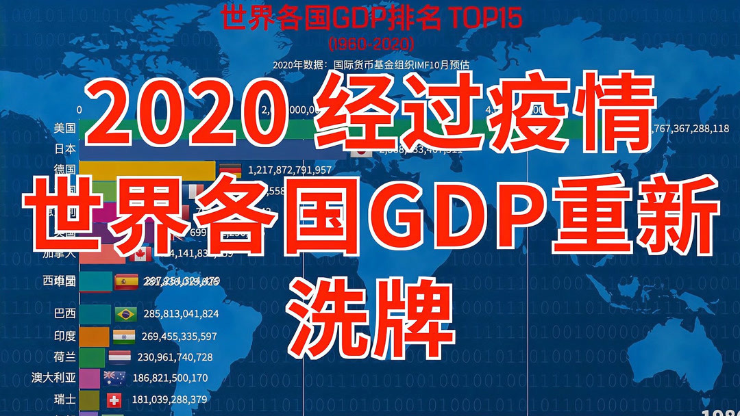 2020世界各国最新GDP排名TOP15