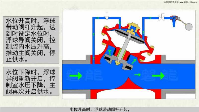 直接作用式浮球阀-遥控浮球阀