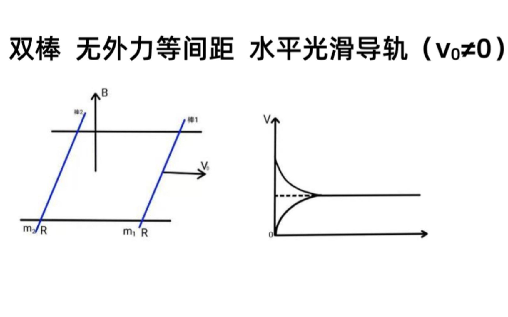 电磁感应-双棒无外力等间距模型