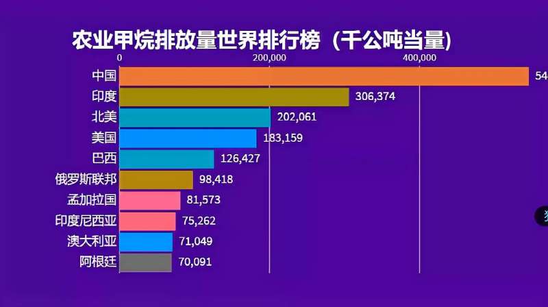 温室气体及全球变暖中农业甲烷排放量世界排行榜