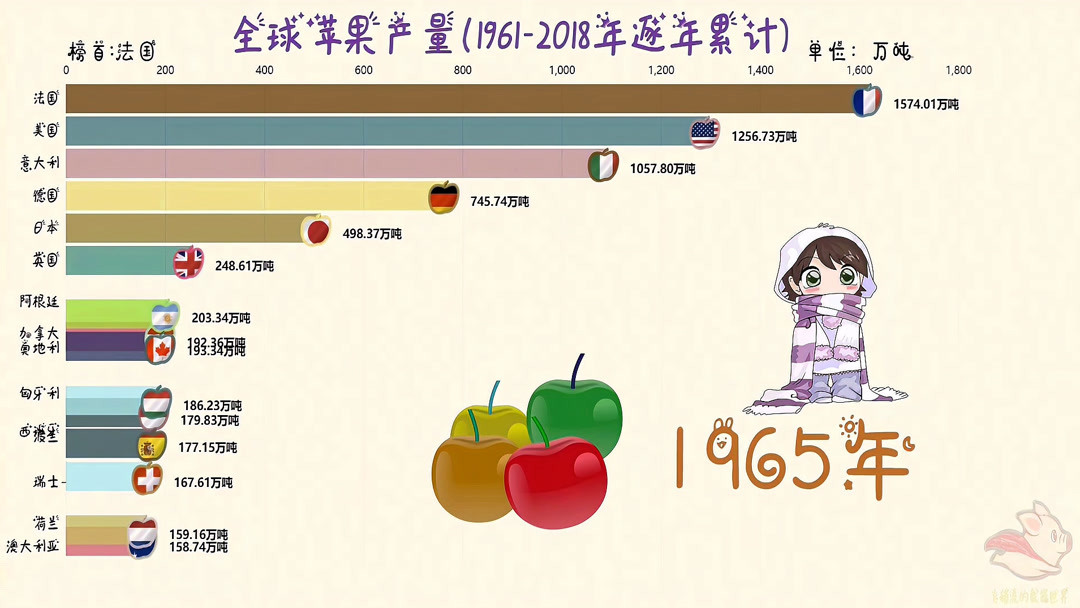 数据可视化—全球苹果产量排名(57年逐年累计),中国一骑绝尘