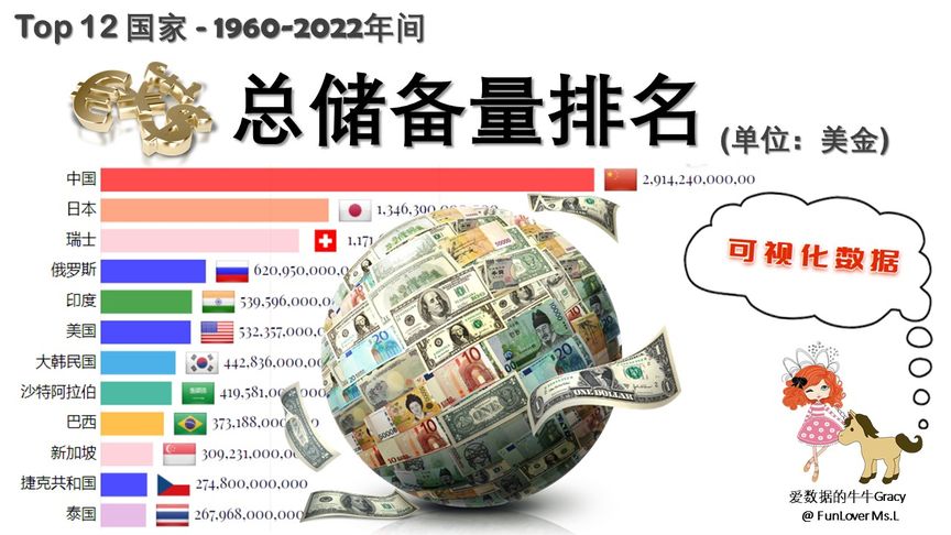 1960-2022年间Top12国家总储备量动态排名, 中国崛起势不可挡!