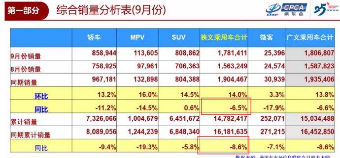 ...同比下降6.5%,环比增长14.0%,1-9月累计销量达1478.2万辆,同比下降...