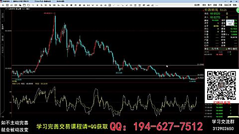 ...买卖点交易、黄金分割使用方法、RSI指标图解、MACD背离操作技巧