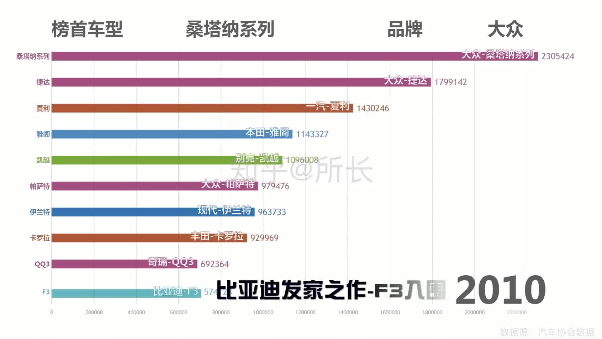 1999-2018汽车累计销量TOP 10车型回顾-数据可视化 1080p