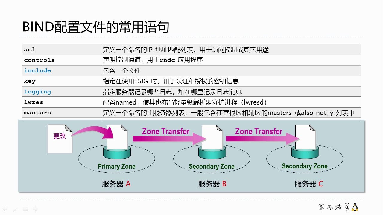 笨办法学Linux | BIND常用配置参数-DNS基础(14)