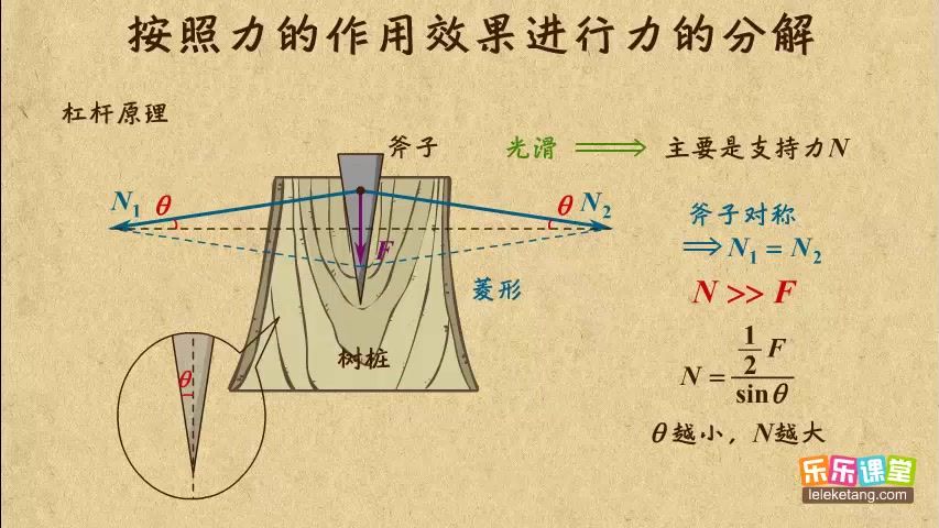 31.按照力的作用效果进行力的分解