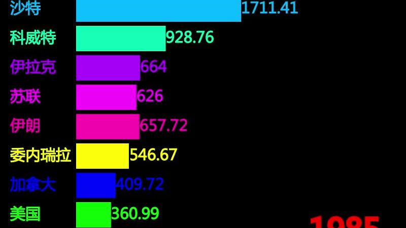 条形图3:1980-2017世界石油探明储量(AE脚本自动生成)