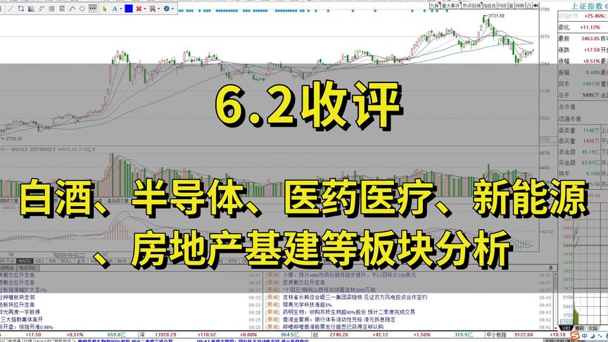 白酒、半导体、新能源、医药医疗、房地产基建等板块分析