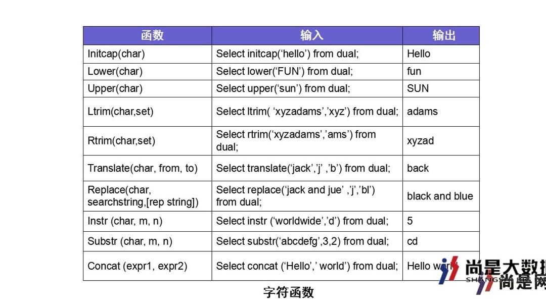 3--oracle操作符和函数-西安尚是网络科技有限公司
