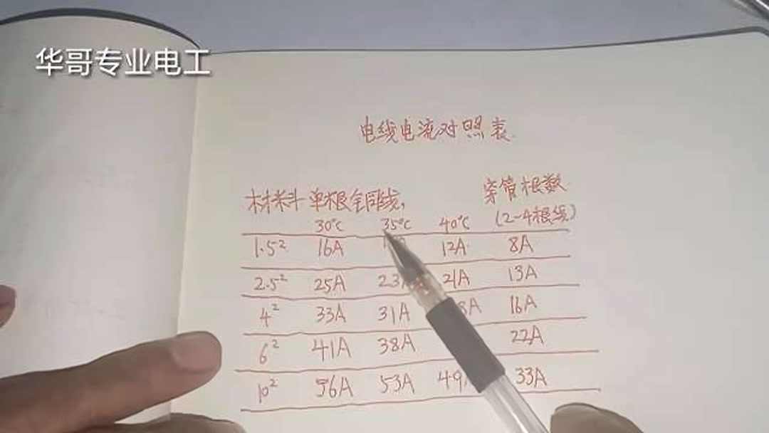 家装时选择多大的电线 老电工给你一个电线电流对照表去参考,