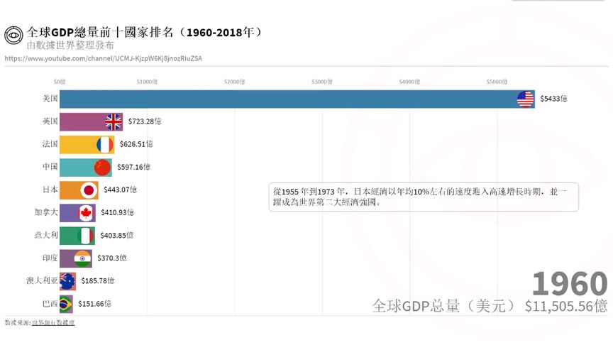 1960-2018全球国家GDP排名变化