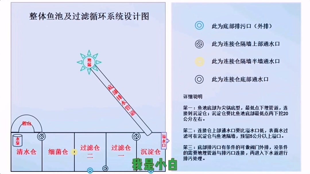 整体鱼池及过滤循环系统设计图分享,其实鱼池过滤循环没那么复杂