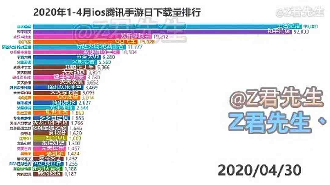 【王者荣耀】2020年1-4月ios腾讯手游日下载量排行