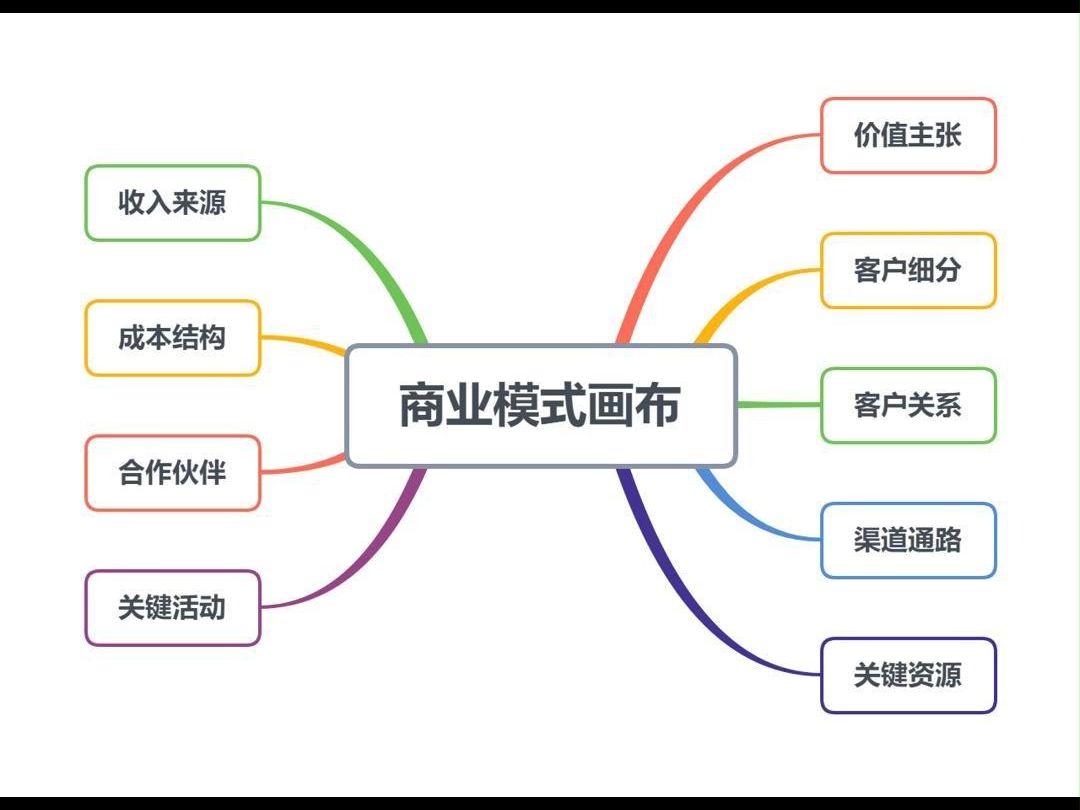 商业模式画布-摩拜单车