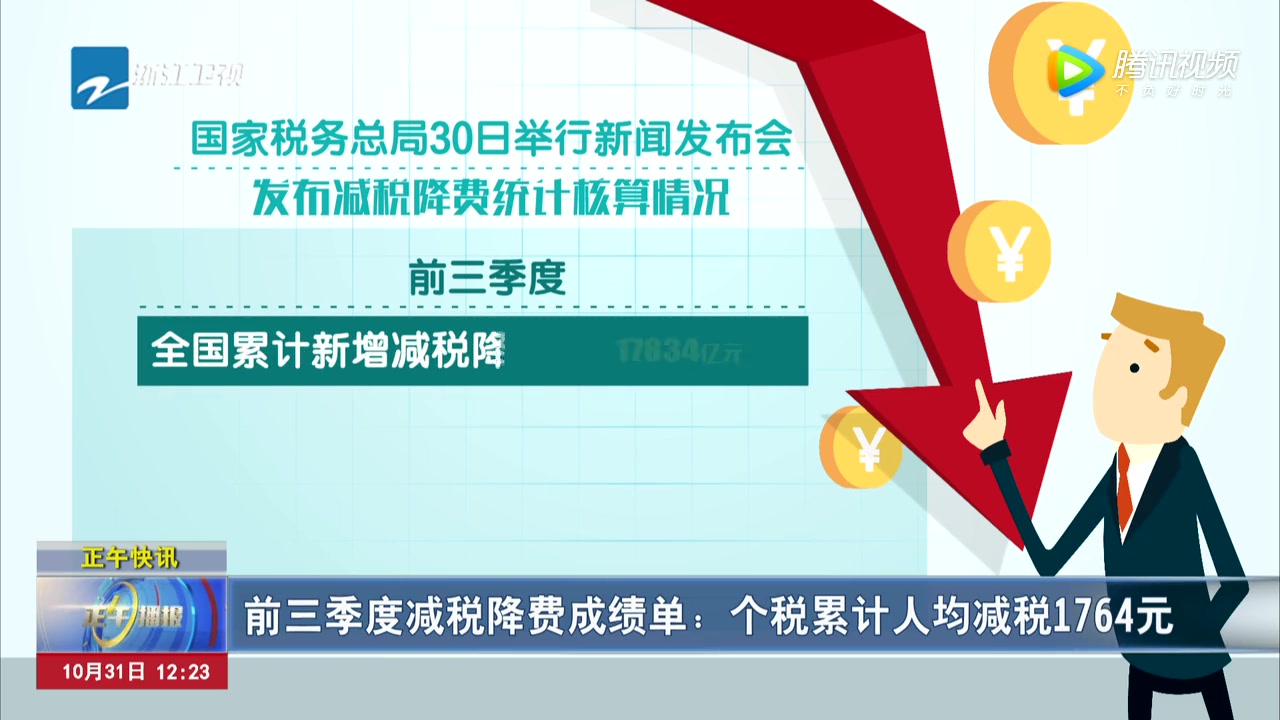 前三季度减税降费成绩单:个税累计人均减税1764元