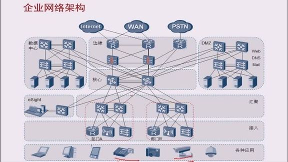 华为认证HCNA网络工程师教程 6.1_企业网络高级解决方案概述
