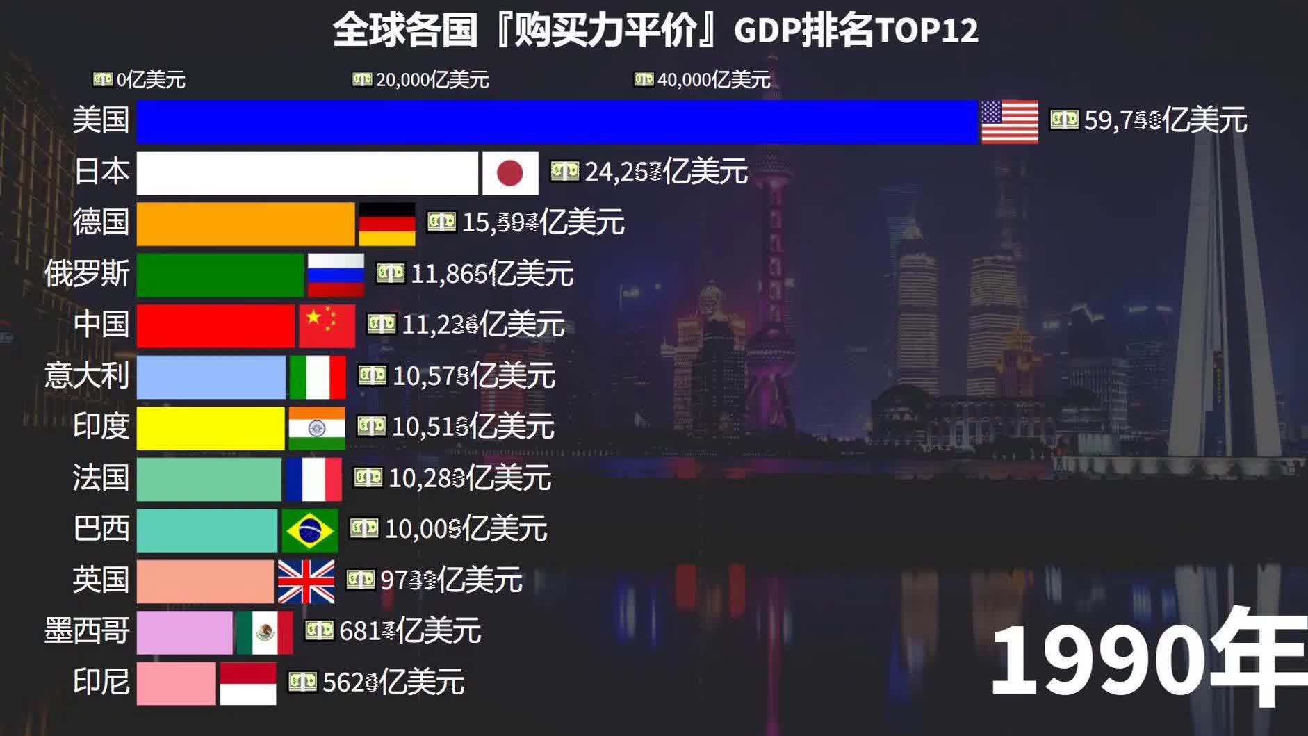 世界各国的购买力平价PPPGDP排名,看完真得劲!