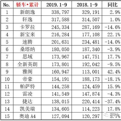 近日,乘联会公布了9月份国内乘用车市场销量情况。从统计数据上来看,...