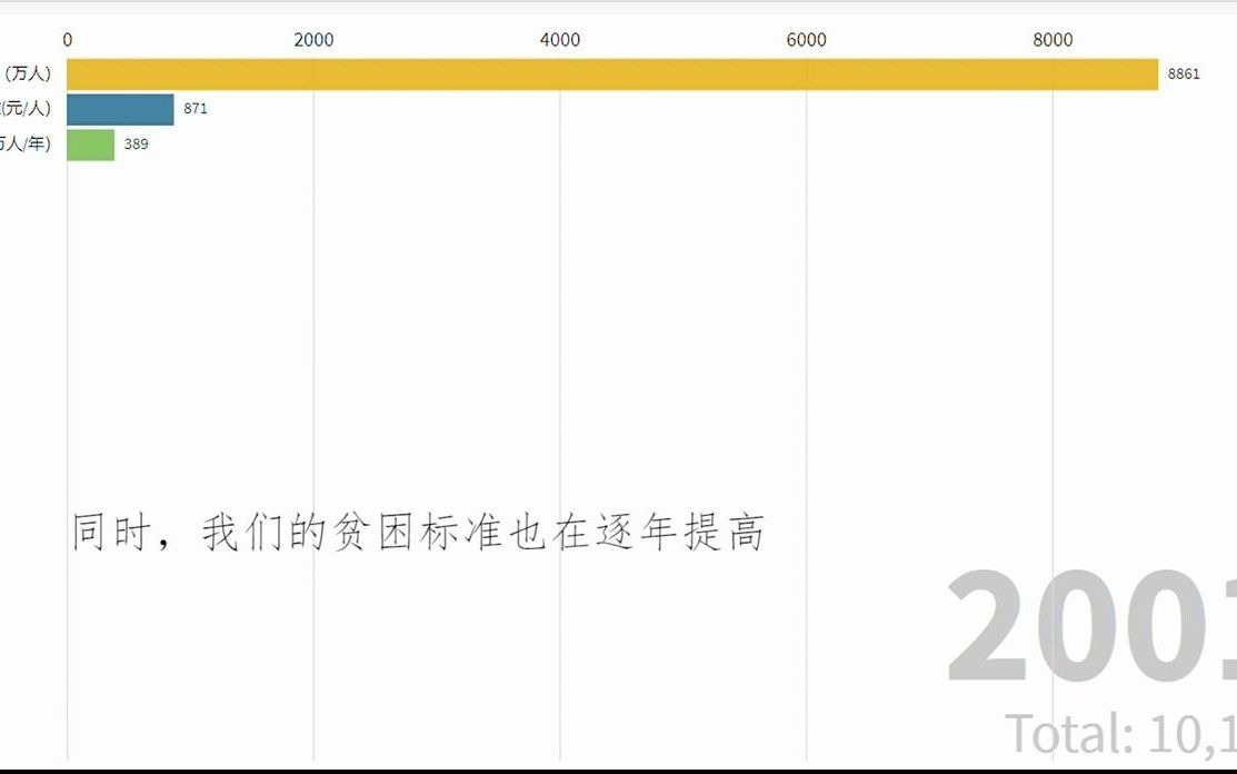 【我的形策作业】 用数据看中国扶贫成就 【数据可视化】