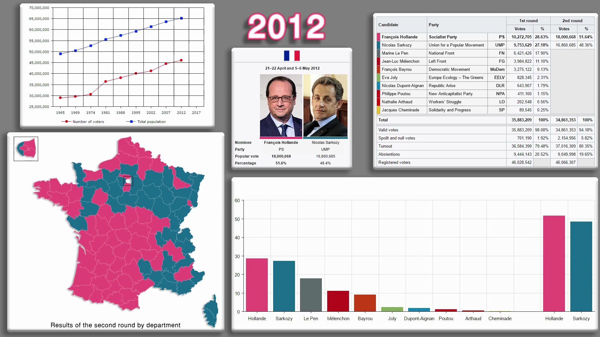 法国总统选举结果(1965-2017)