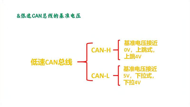 汽车模块不通讯如何检修,CAN总线的标准值以及分类