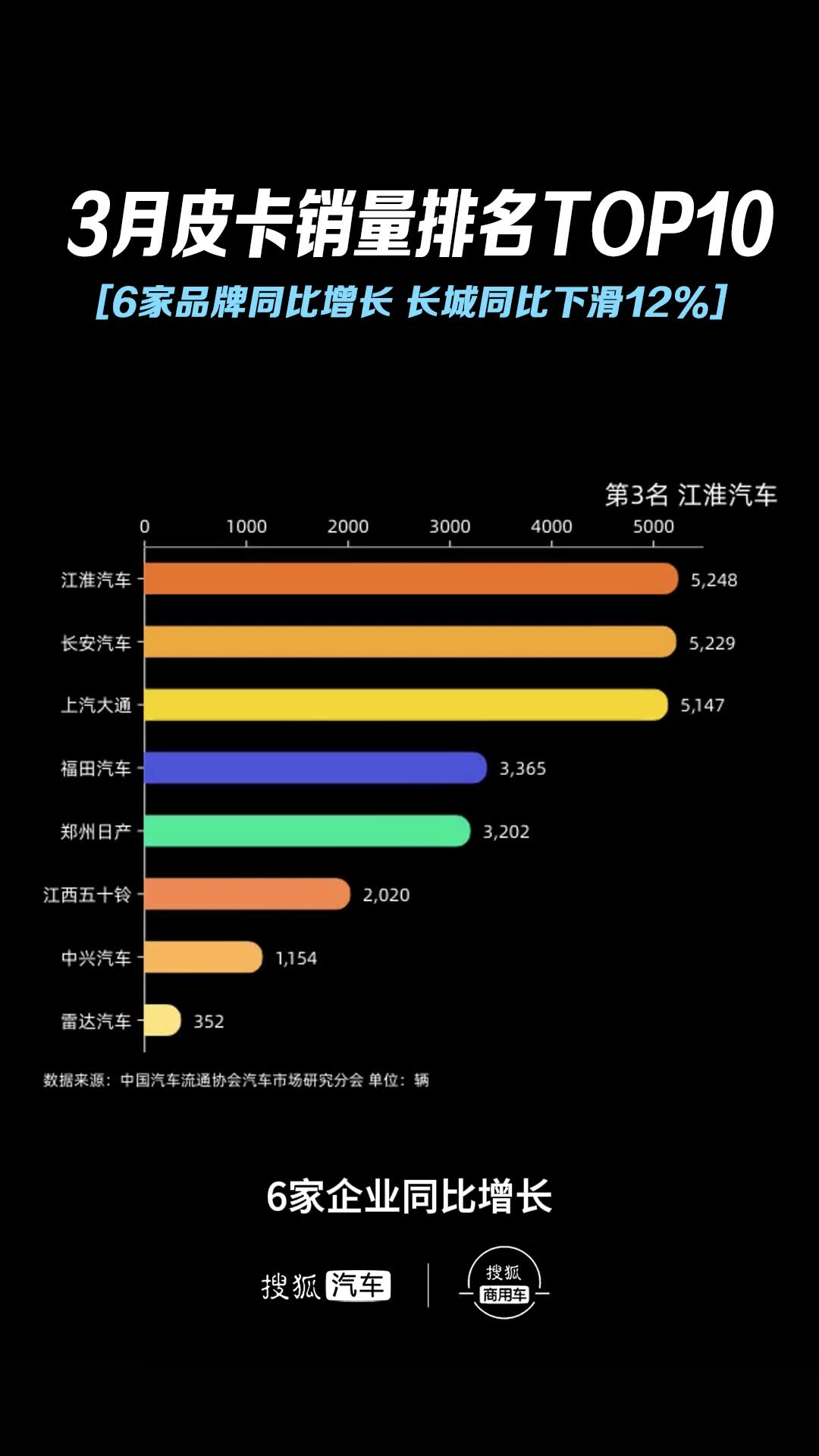 ...皮卡市场销量。排名前十的企业中,6家企业同比增长,长城同比下滑12%