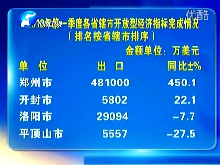 ...第一季度河南各省辖市开放型经济指标完成情况 120426 河南新闻联播