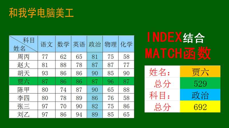 EXCEL函数教程:用INDEX函数结合MATCH函数实现姓名和科目的汇总