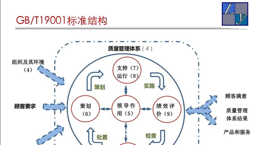 07.ISO9001标准第一二三章